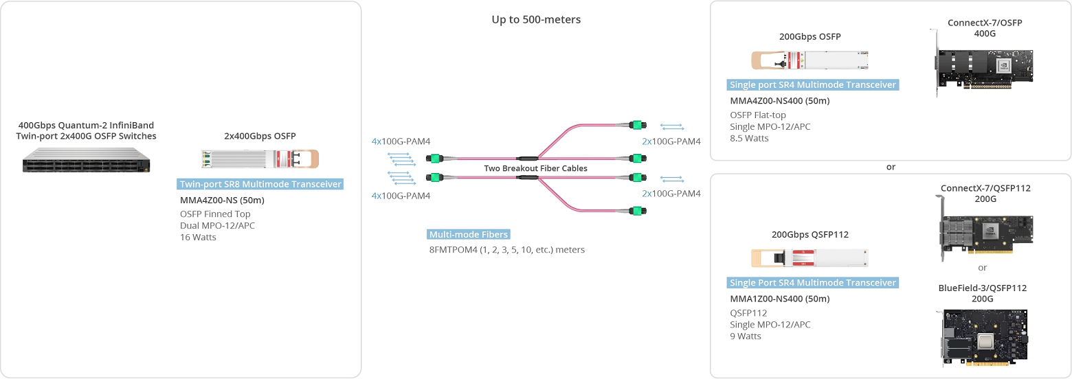 Introducing the 800G SR8 Solution for Data Centers