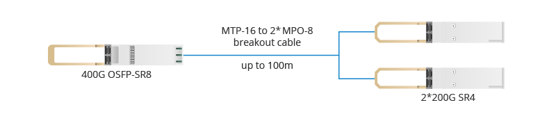 Descripción general de los tipos del transceptor OSFP 400G