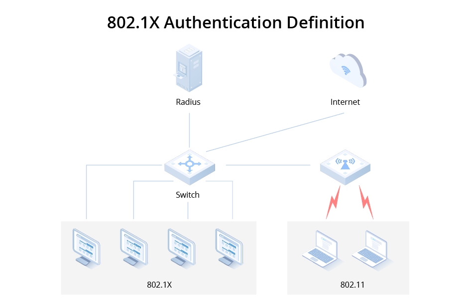 Authentification 802.1X : Un protocole de contrôle d'accès au réseau basé sur les ports