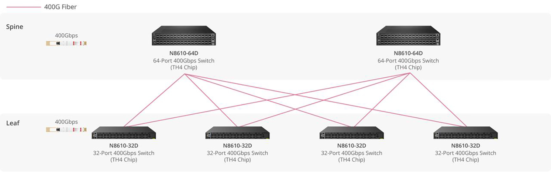 A Complete Guide to Choose FS 400G AI PicOS® Switches