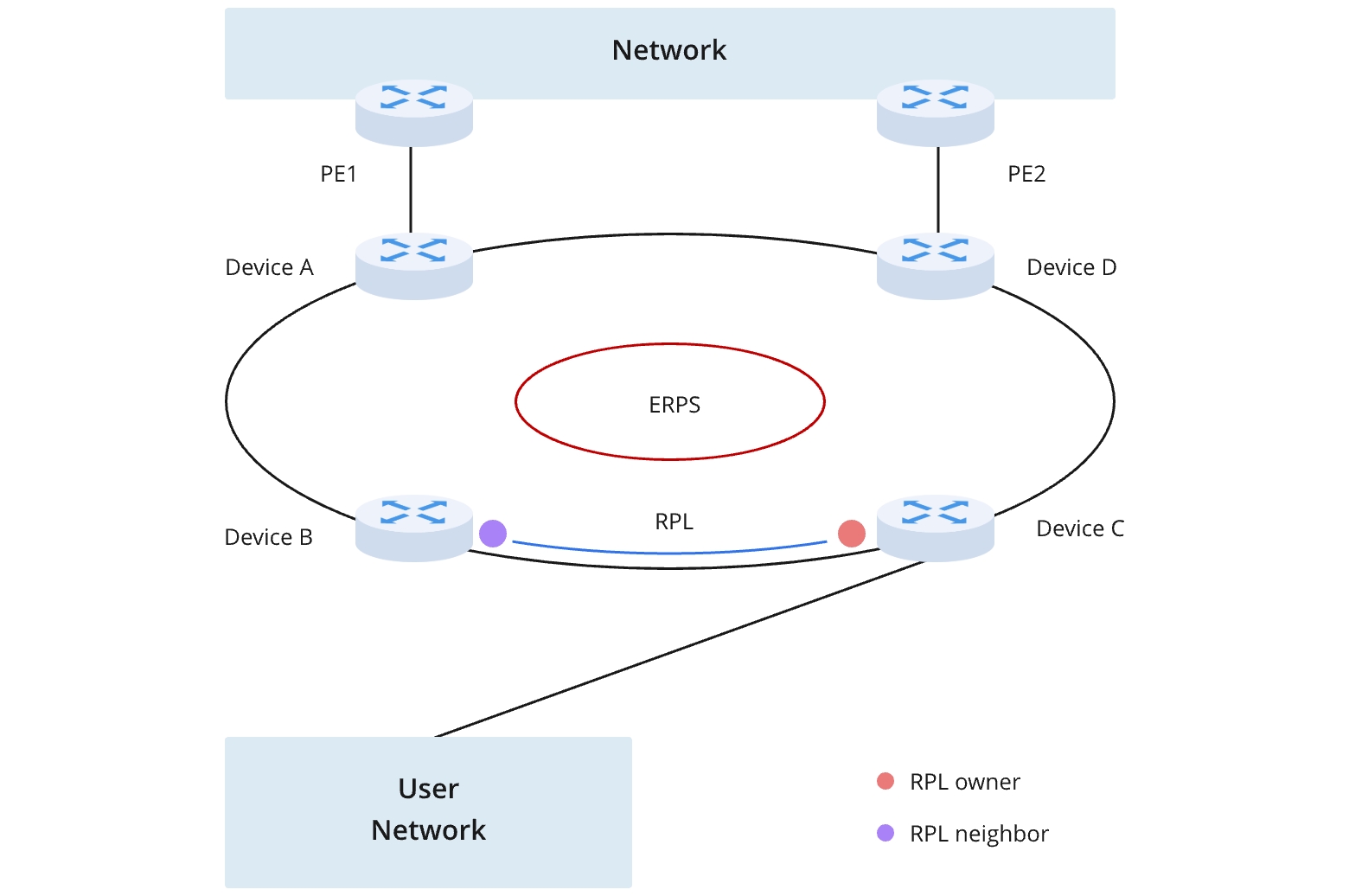 Ethernet Ring Protection Switching (ERPS)