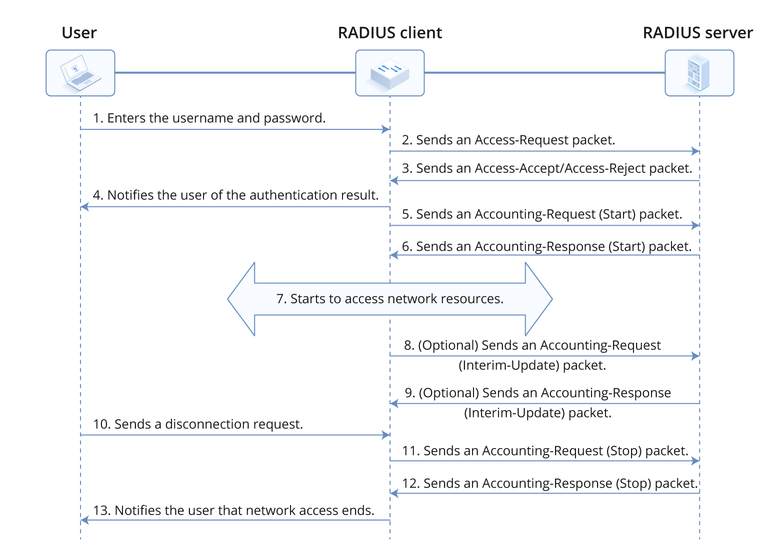 Exploring RADIUS: Key Facts and Insights