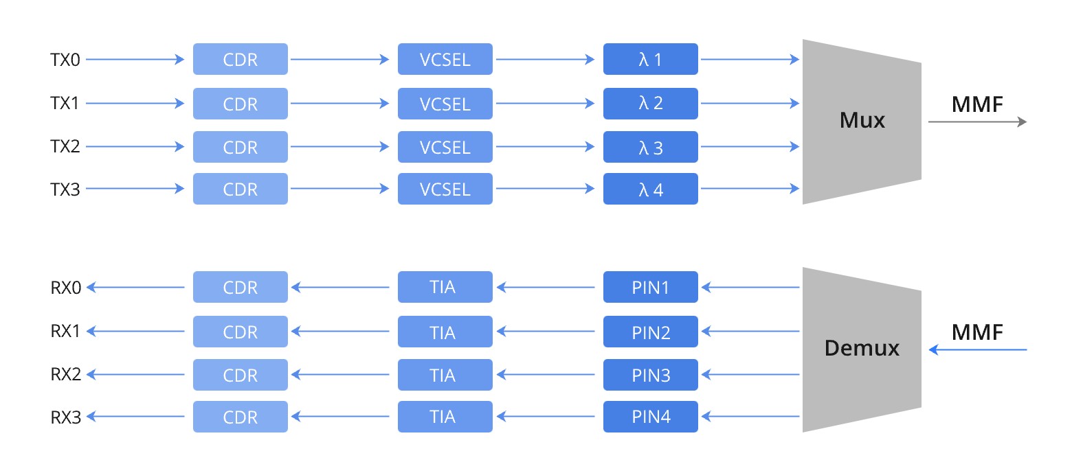 FS 40/100G QSFP28 SWDM4 Optical Transceiver Overview