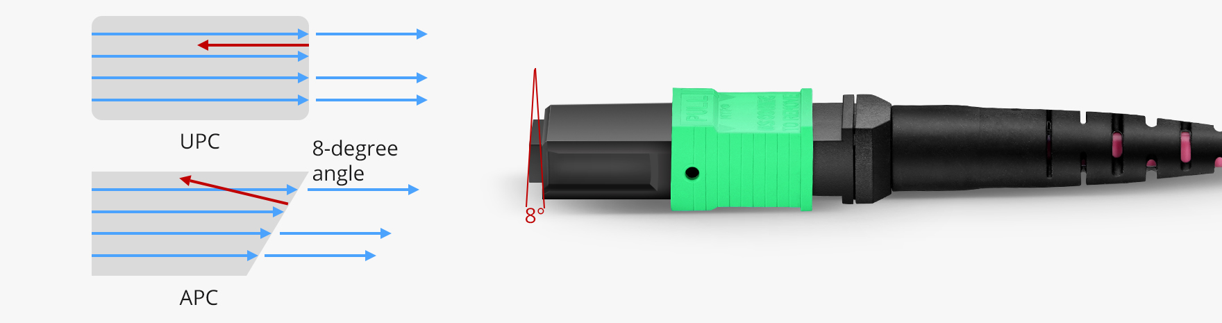 Why Multimode MTP®/MPO APC Connectors Are Critical for AI Data Centers
