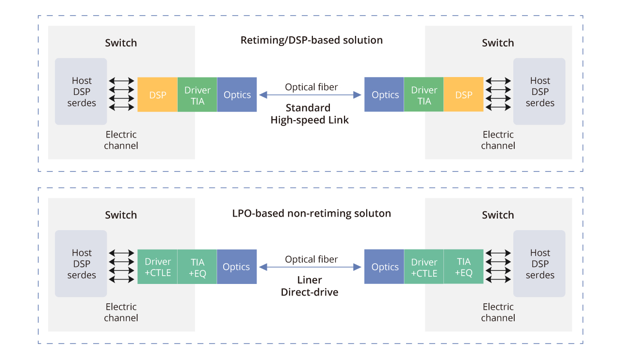 800G Optical Transceiver: A Move to the Next Era with HPC Development