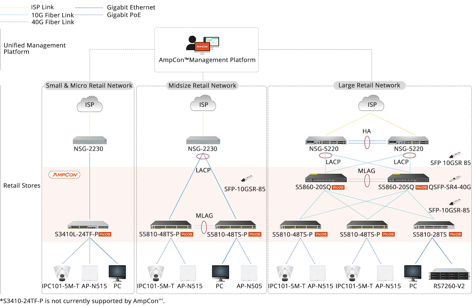 AmpCon-Campus: Driving Efficiency and Cost Savings in Campus Network Management
