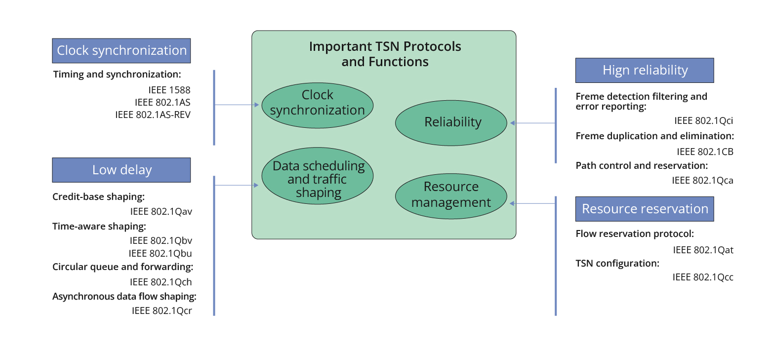 Clock Synchronization