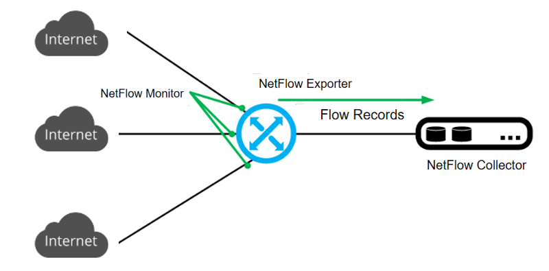 SFlow vs SNMP vs NetFlow: What Are the Differences?