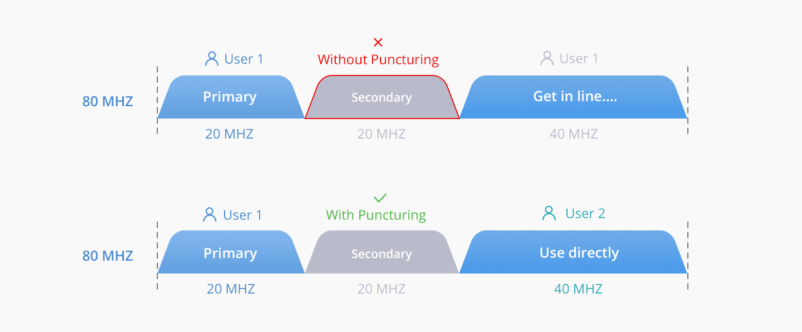 Multi-RUs: The Key to Superior Wi-Fi 7 Performance