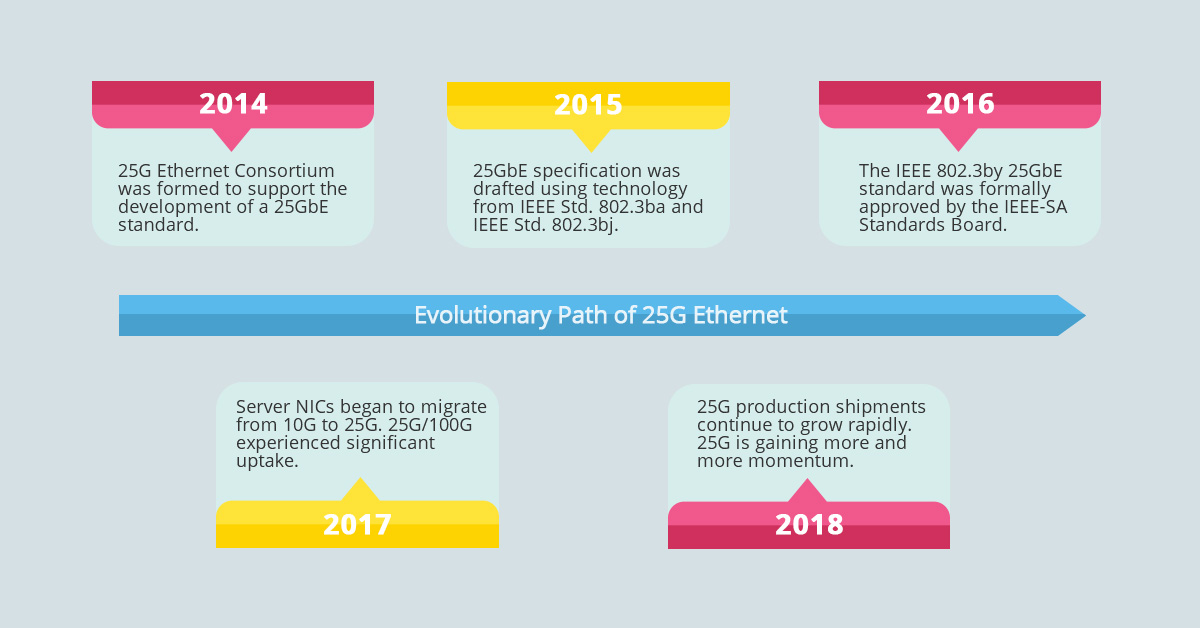 10G-40G-100Gと10G-25G-100Gネットワークのアップグレード