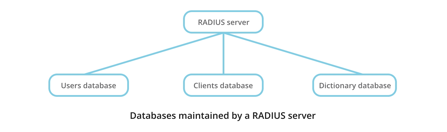 Users: Stores user details (e.g., usernames, passwords, protocols, IP ...