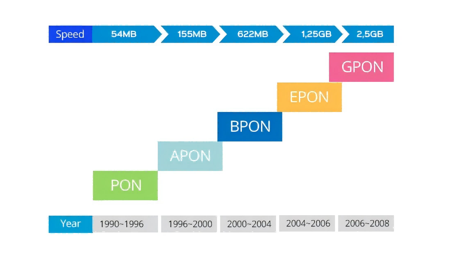 The Evolution of PON Networks: From APON to GPON Explained