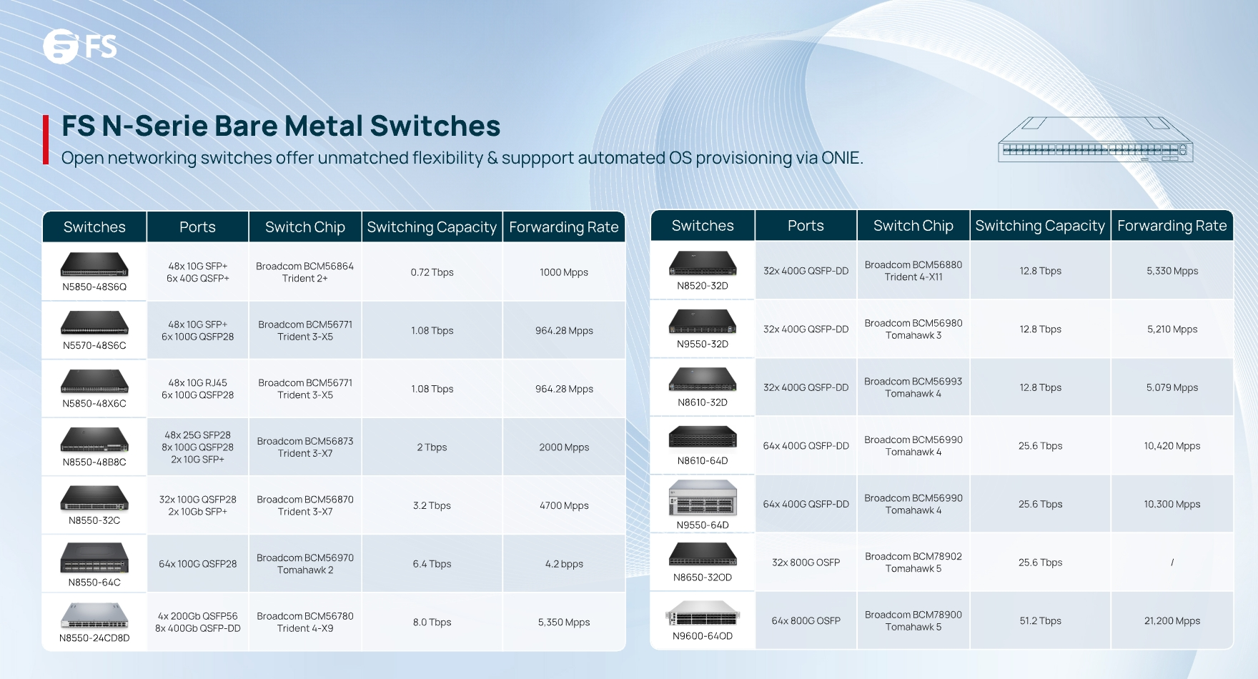 FS Open Networking Switch with PicOS®: Scalable Automation via AmpCon