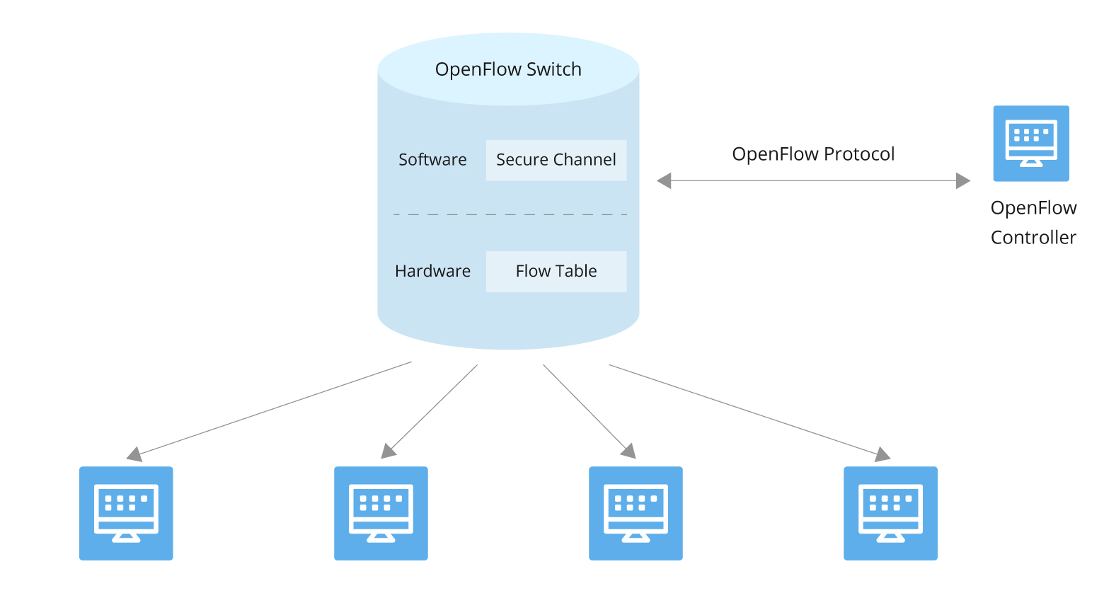 What Is OpenFlow? How Does It Relate to SDN?
