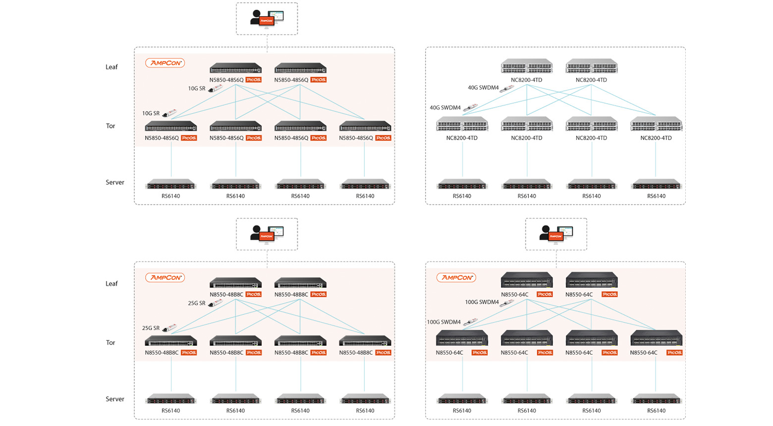 Effortless 40G/100G Network Upgrade with FS Solution