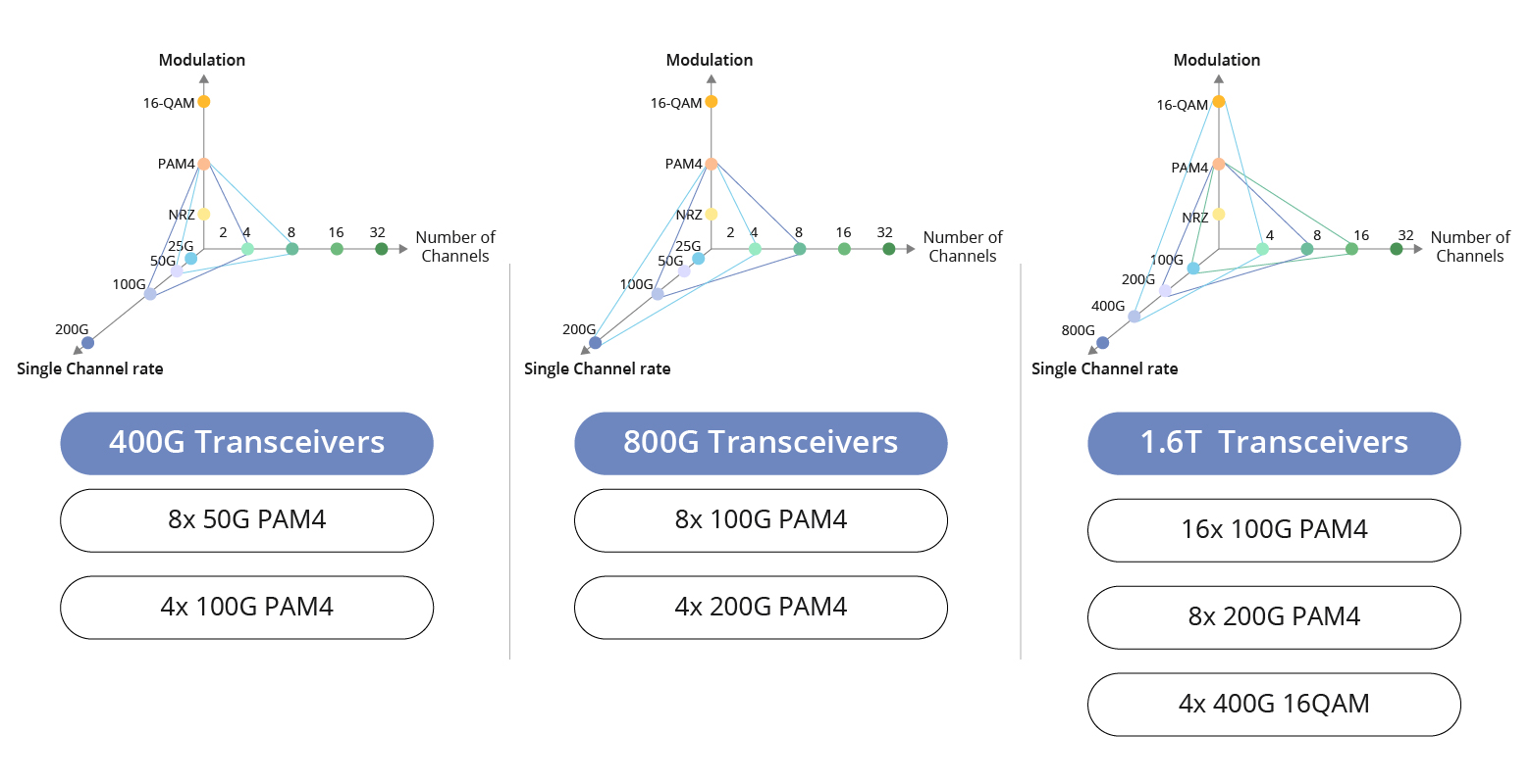 Optical Modules Evolution and Innovation From 400G to 1.6T