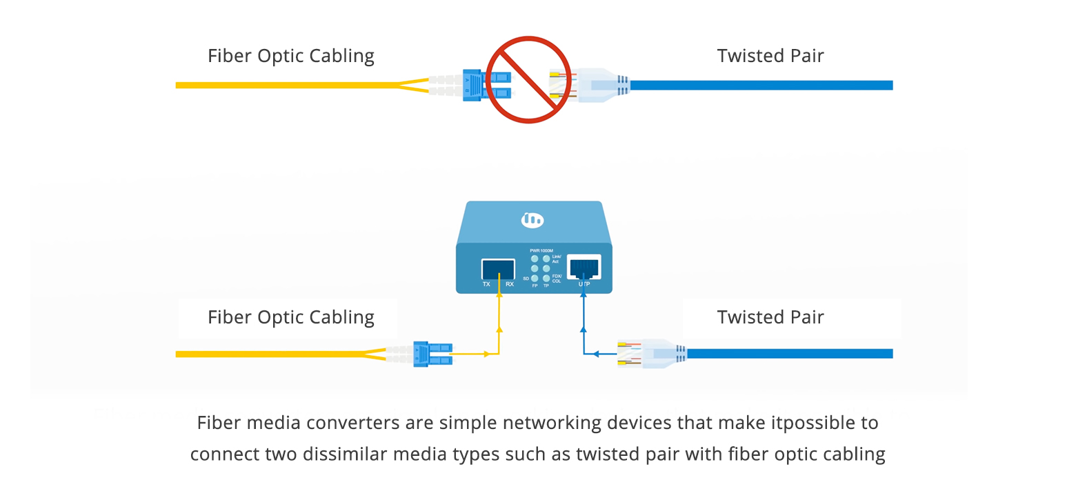 Is it Necessary to Use Fiber Media Converters in Pairs?