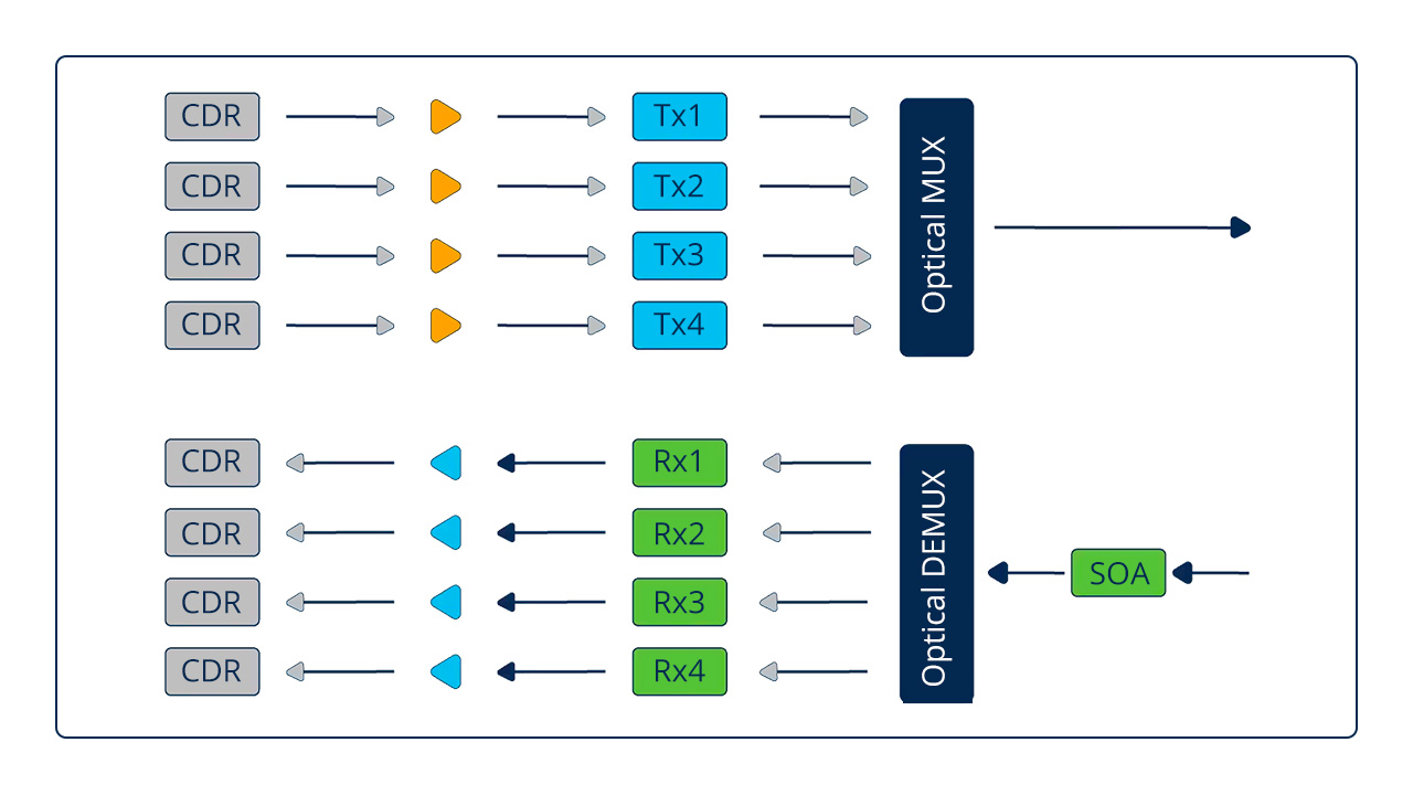 Upgrade to 100G Connectivity Over 80km with FS 100G ZR4 Transceiver