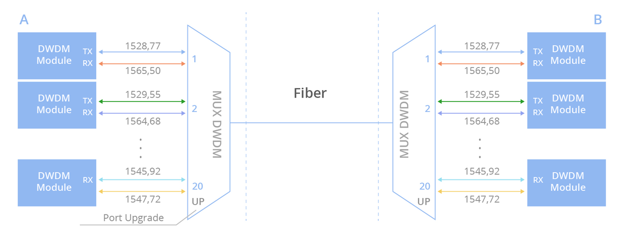 A Brief Comparision Between Passive and Active DWDM Systems