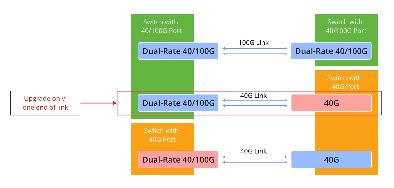 FS 40/100G QSFP28 SWDM4 Optical Transceiver Overview