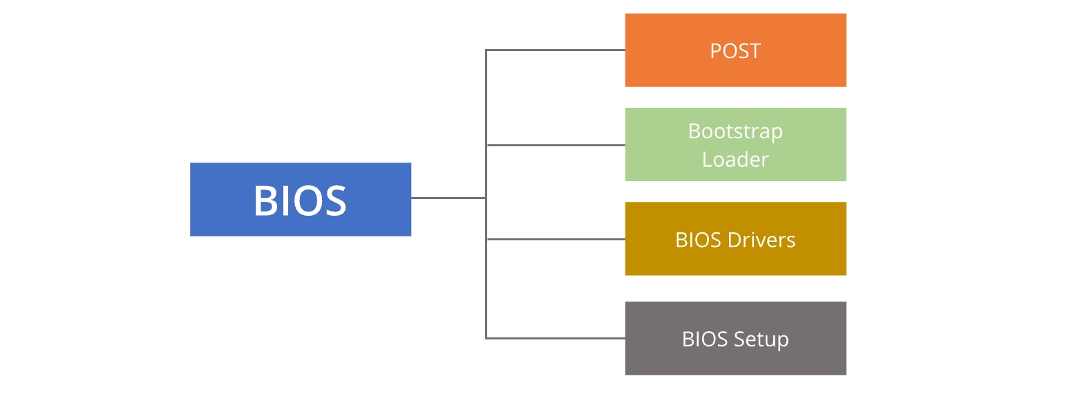 Different Types of BIOS