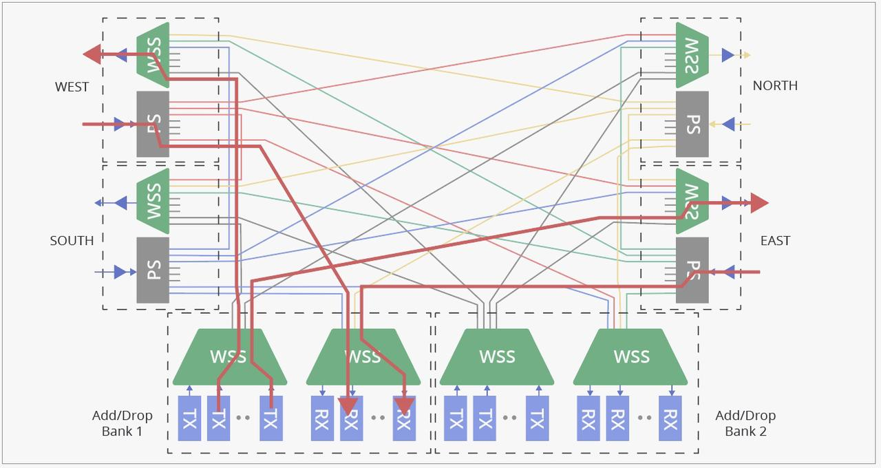 Optical Cross-Connection (OXC): The Backbone of Optical Transport Networks