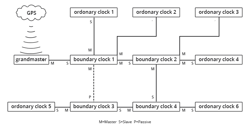 NTP vs. PTP: Choosing the Right Protocol for Industrial Networks