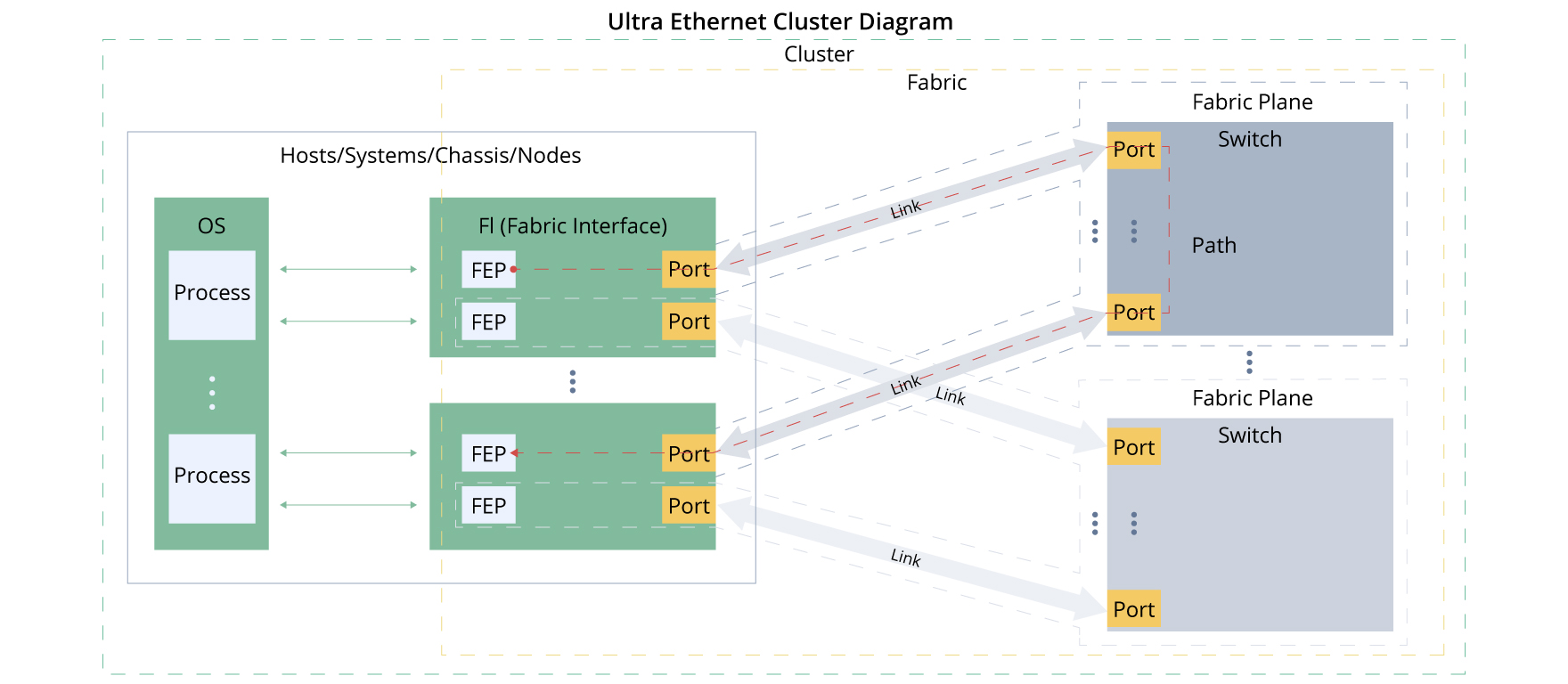 The Rise of Ultra Ethernet: Fueling the Next Generation of AI Workloads