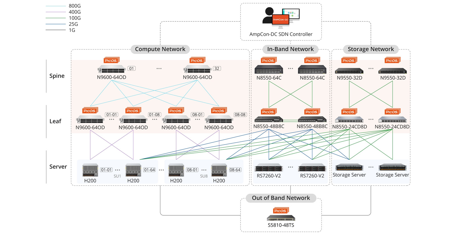 Accelerate AI Infrastructure: FS 800G Switches & Lossless RoCEv2 Network