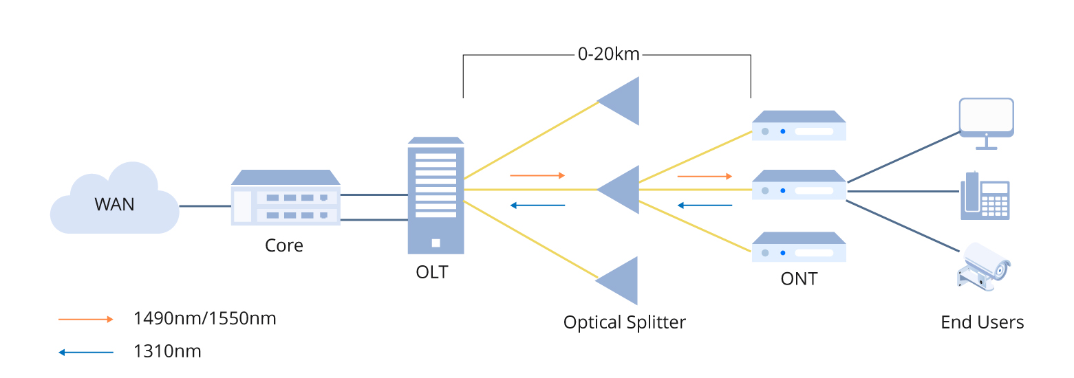The Advantages and Disadvantages of Passive Optical LAN