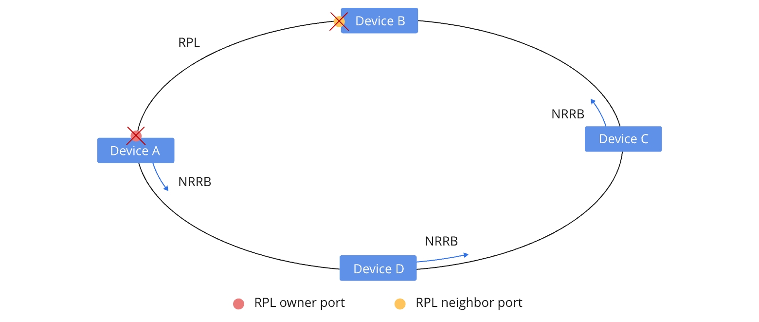 Ethernet Ring Protection Switching (ERPS)