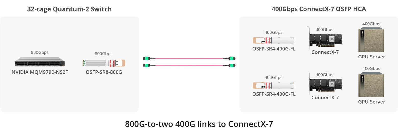Understanding 400G and 800G OSFP Transceiver: Finned-Top vs. Flat-Top