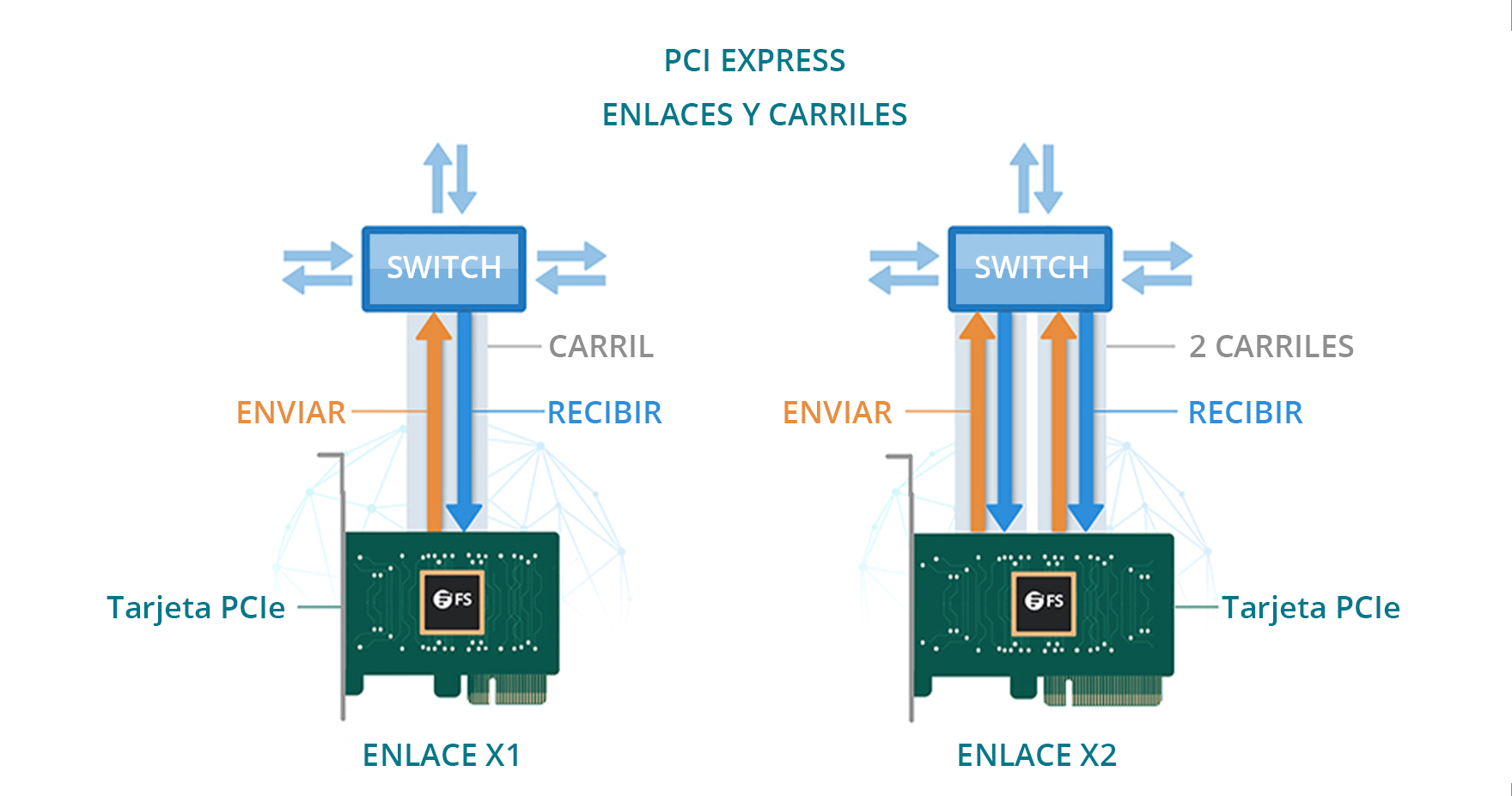 Guía para la tarjeta PCIe: Todo lo que tienes que saber sobre la tarjeta PCI Express