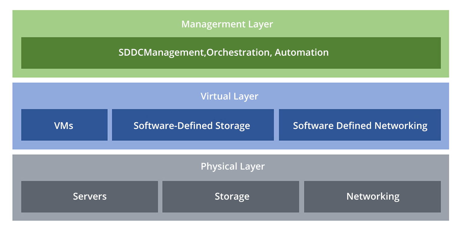 Everything You Need To Know About Software-Defined Data Centers