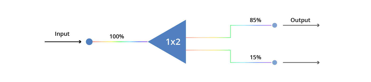 What is Unbalanced Optical Splitting in ODN?