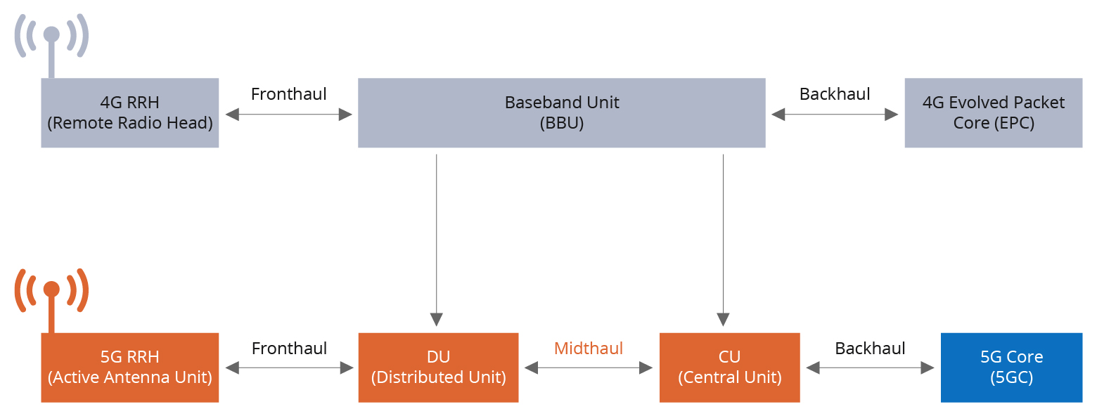 What Is 5G Fronthaul in Wireless Networks?