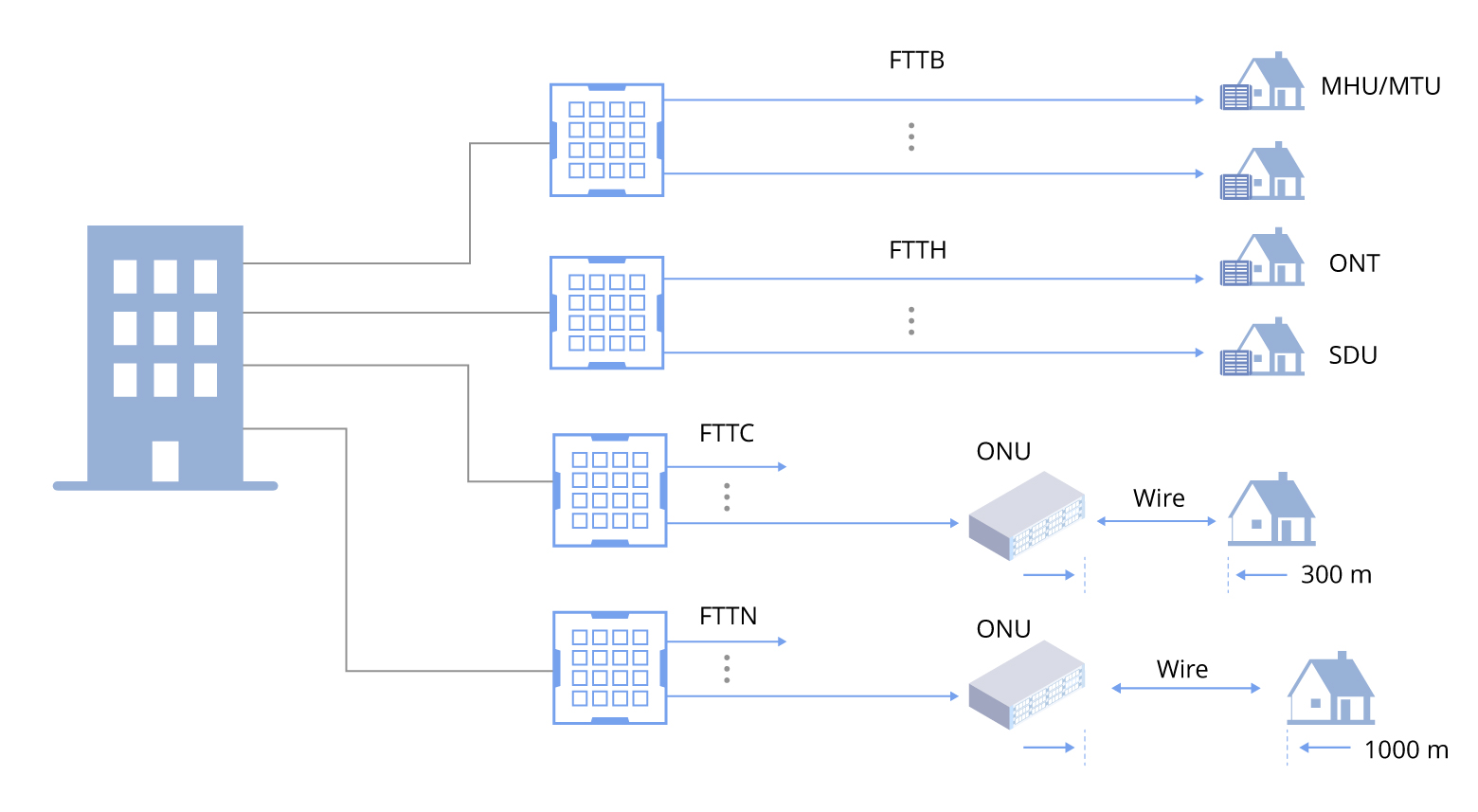 The Architecture and Applications of FTTx