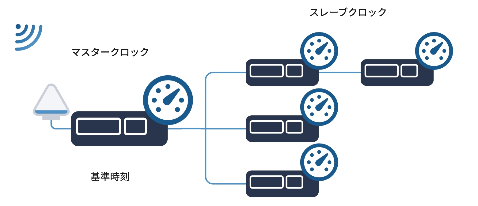 PTP（時刻同期）プロトコルとは？定義、仕組み、応用シナリオの詳細解説