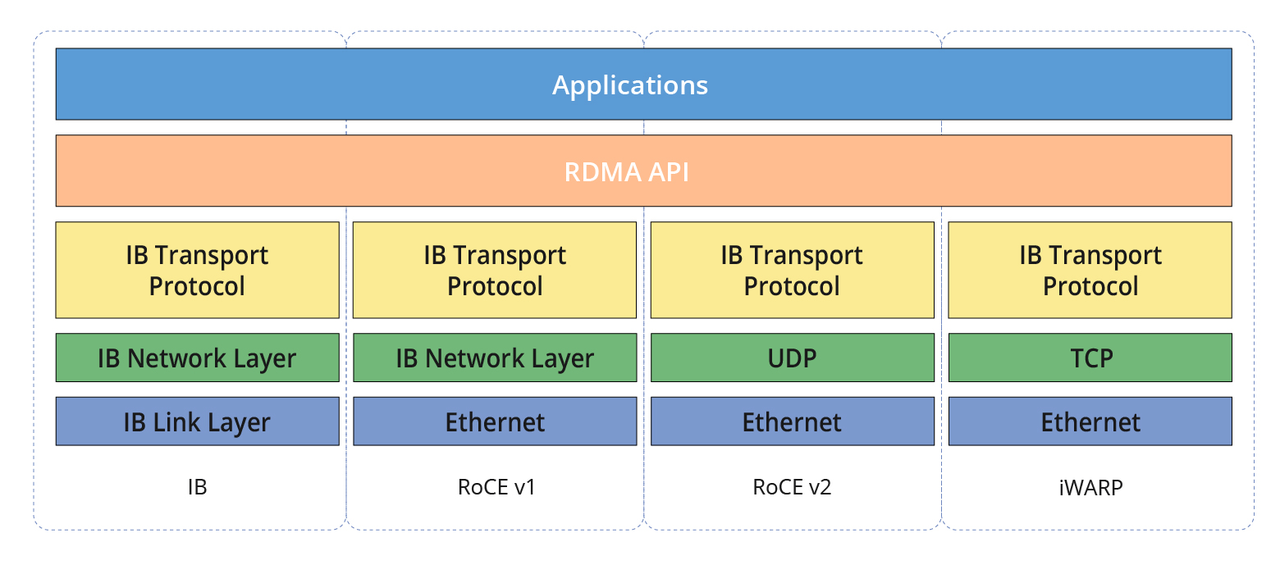 InfiniBand EDR vs. 100Gb Ethernet: Performance, Cost & Applications