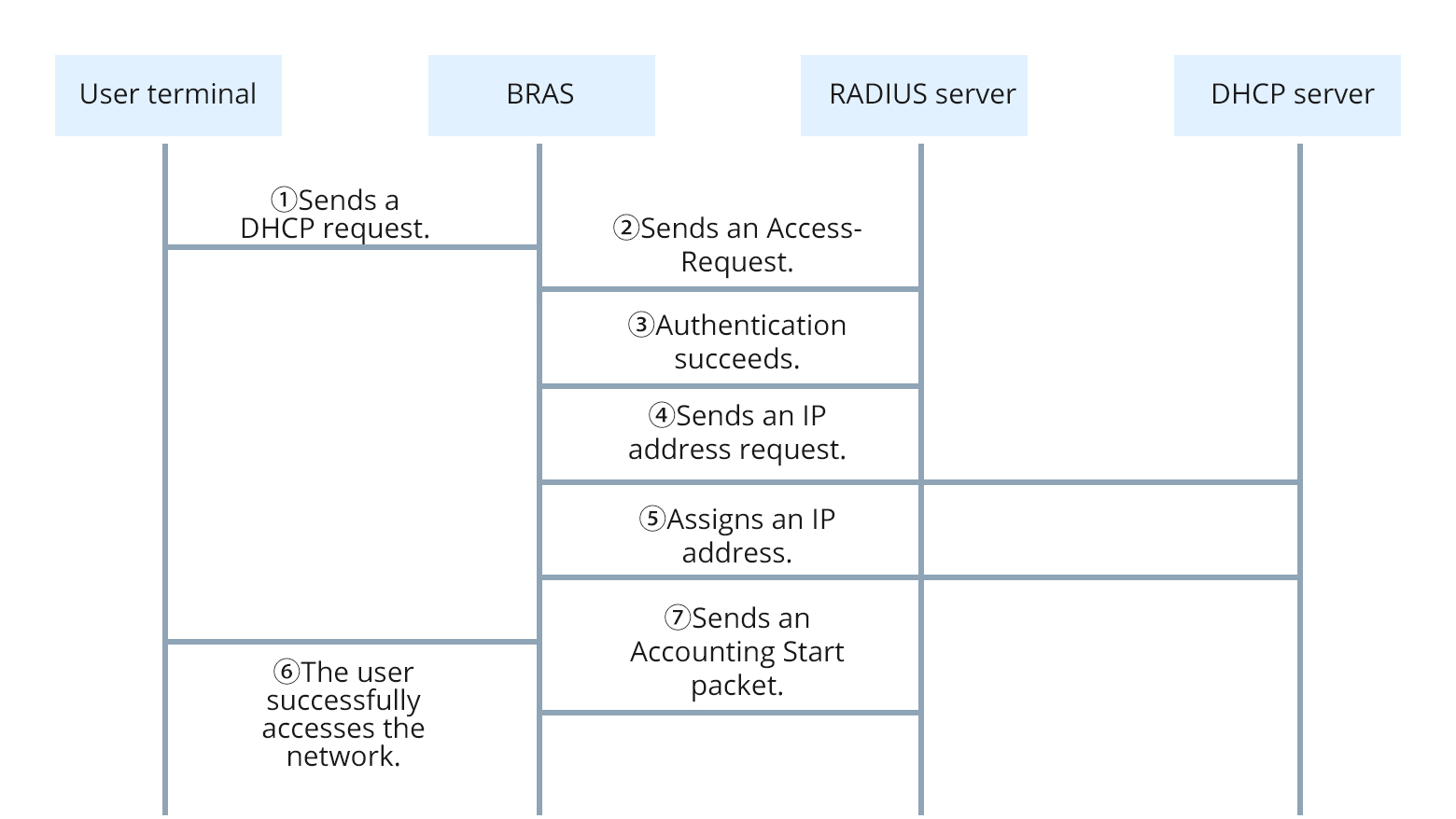 The user terminal sends a DHCP Request to initiate network access.