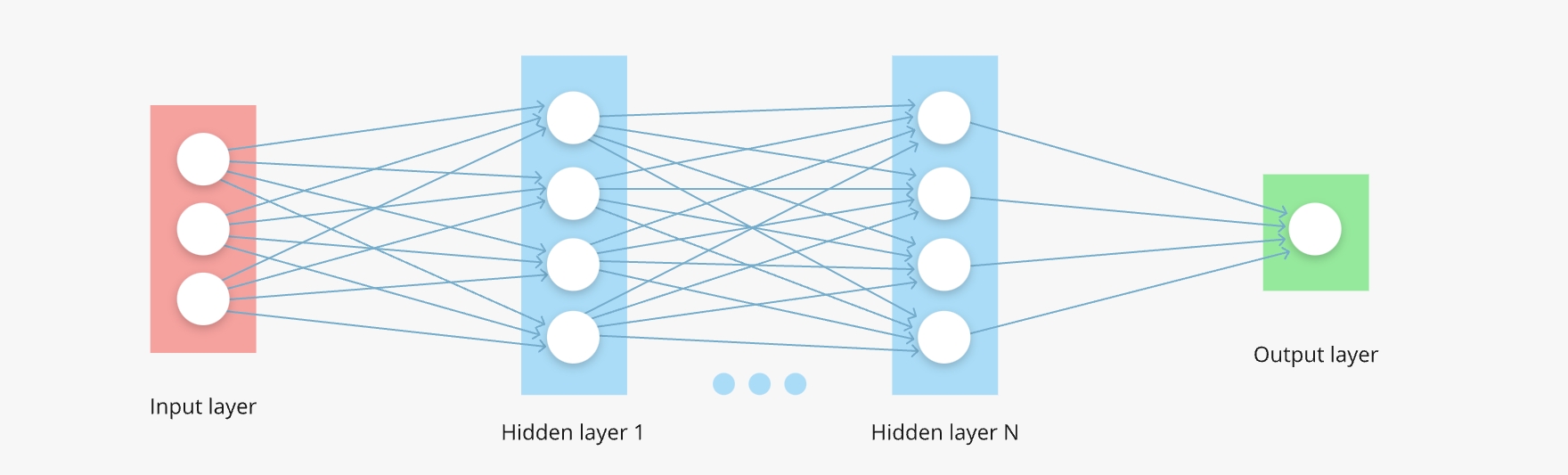 IA vs ML vs DL vs GenAI: Differenze chiave spiegate