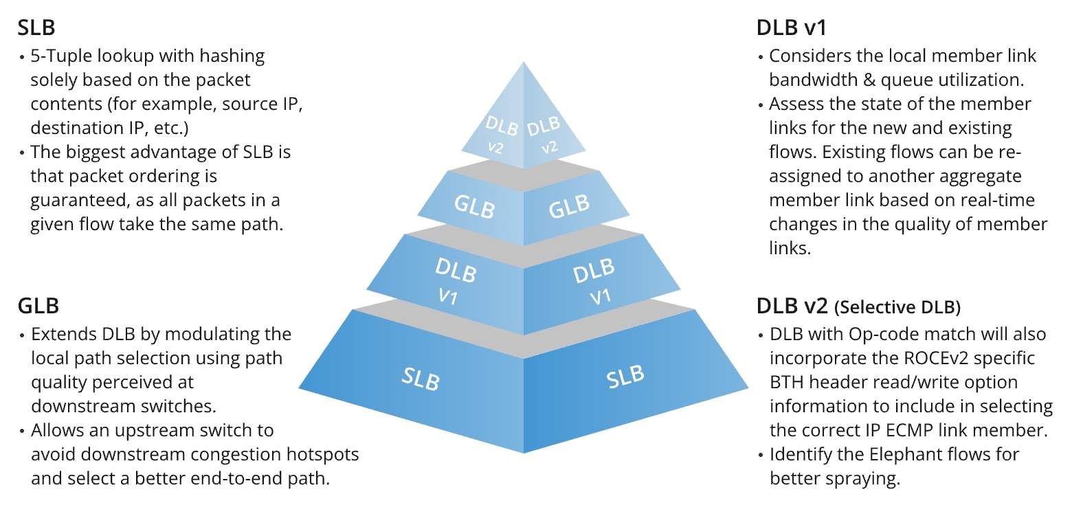 Managing the Elephant Flow for AI Data Centers: The Synergy of RoCEv2 ...