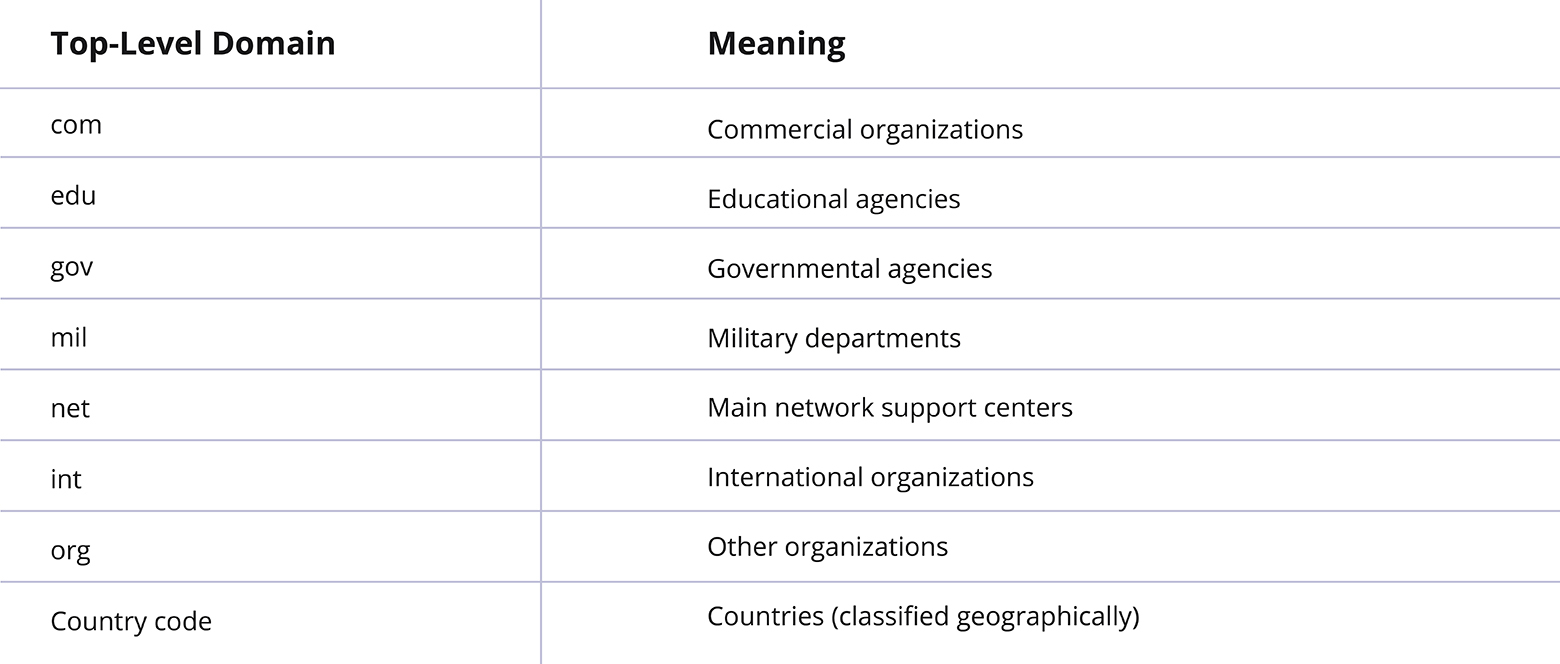 Regarding syntax, a domain name is composed of labels separated by dots ...