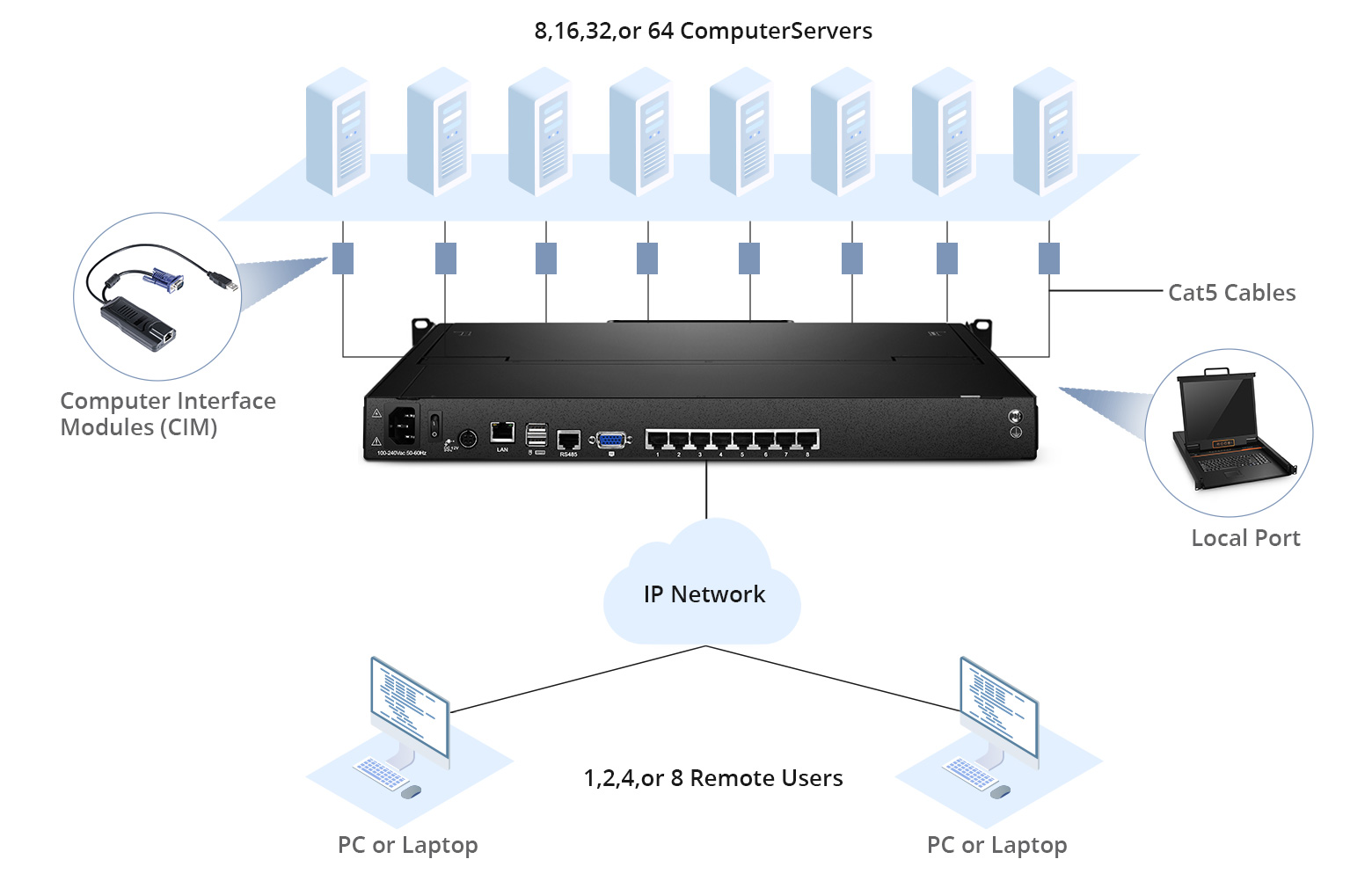 KVM Extenders vs. KVM over IP