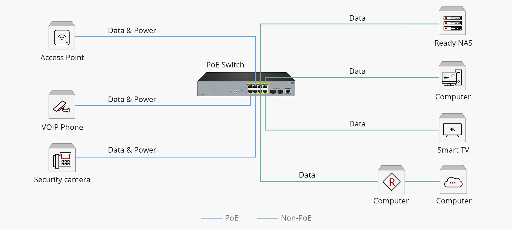 Comparing PoE vs Non-PoE Switch: Can They Work Together?