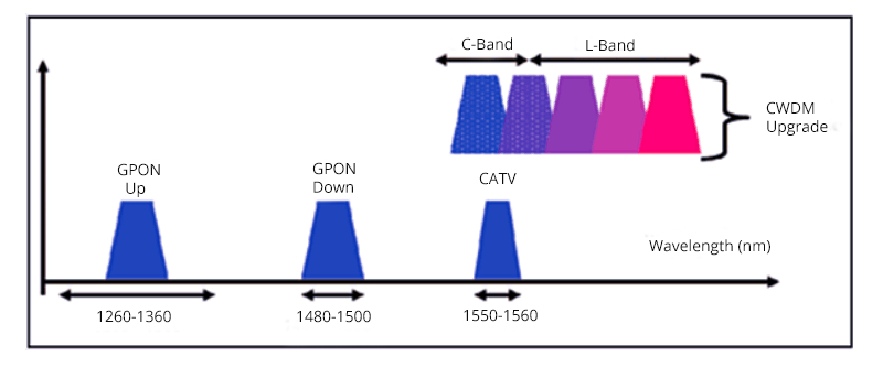 Optical Wavelength Bands Evolution