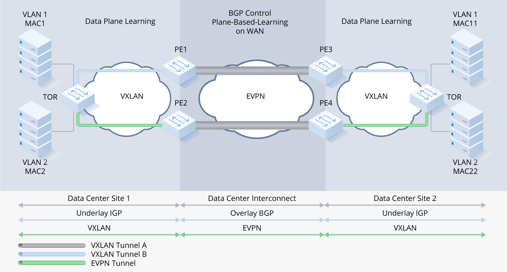 What Is EVPN-VXLAN? A Modern Solution to Legacy Network Limitations