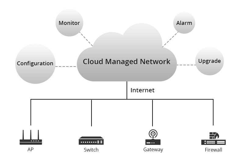 Cloud-Managed Switches for SMBs | FS S3100