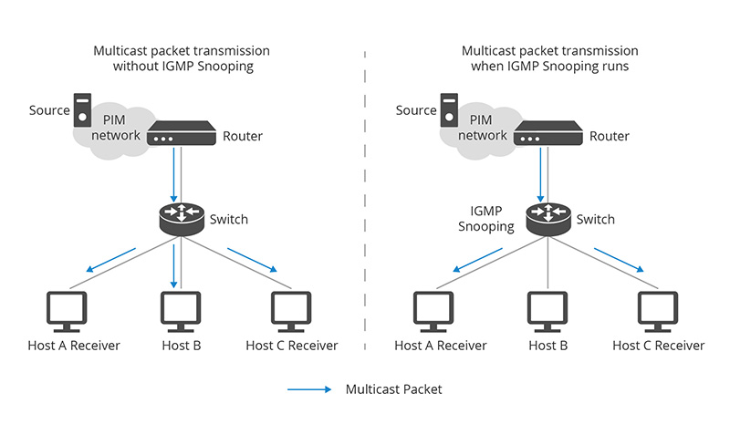 ¿Qué es un IGMP Snooping ¿Qué es un IGMP Snooping