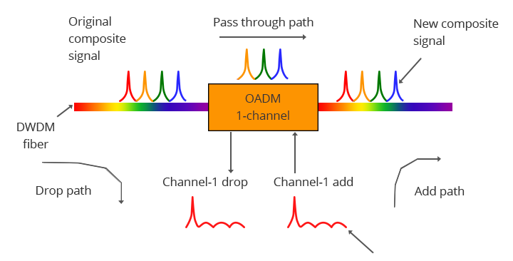 Tecnología DWDM y componentes del sistema DWDM